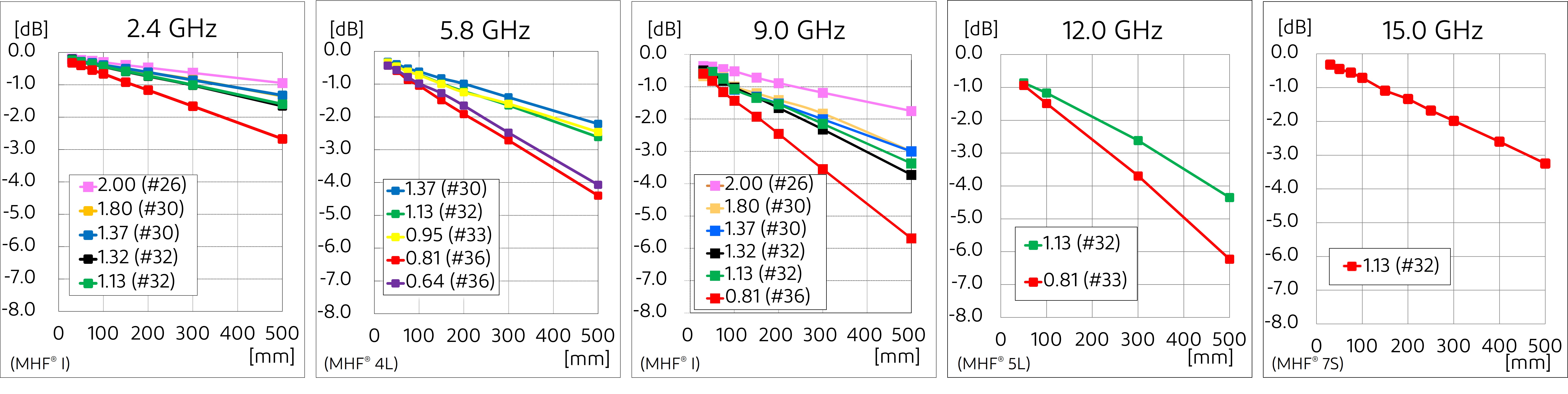 RF Connectors | I-PEX