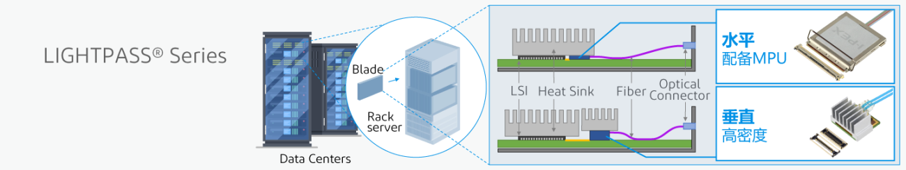 连接器 Home | I-PEX