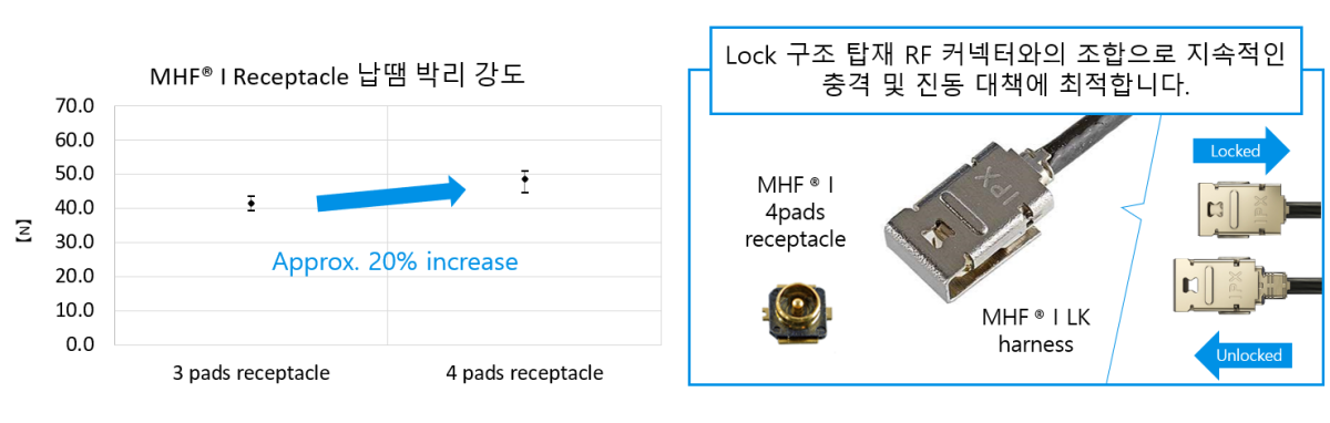 MHF® I (4 pads receptacle) | I-PEX