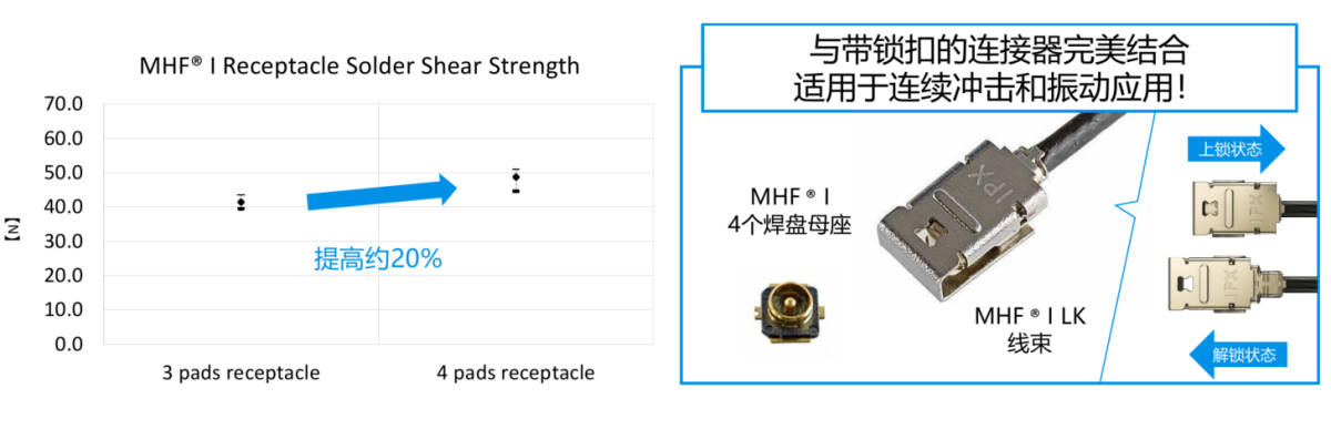 MHF® I (4 pads receptacle) | I-PEX