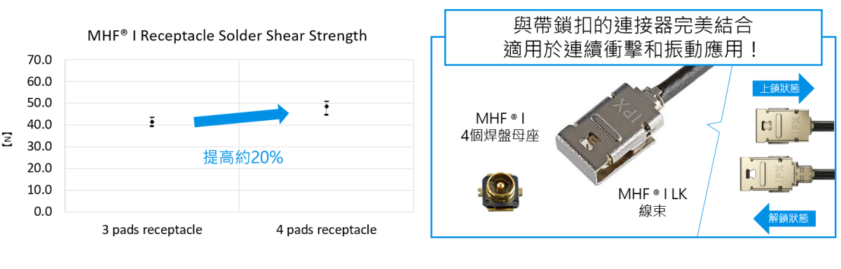 MHF® I (4 pads receptacle) | I-PEX
